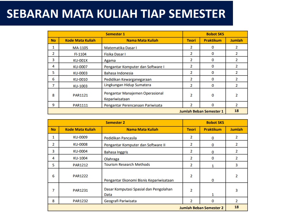 Academics – Program Studi Pariwisata