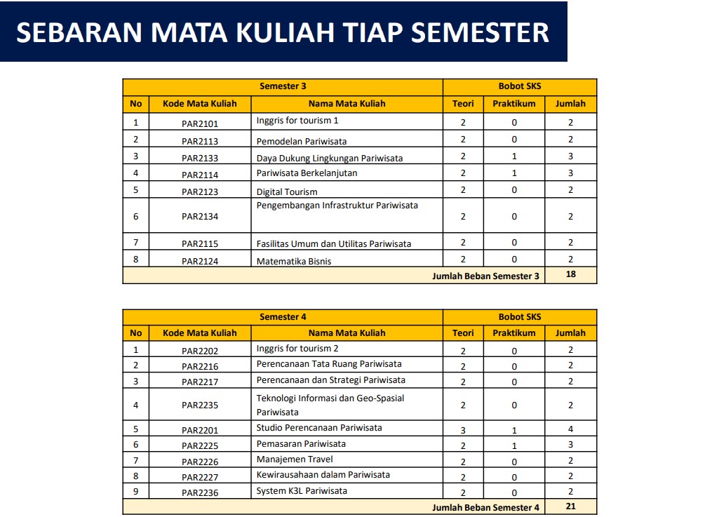 Academics – Program Studi Pariwisata
